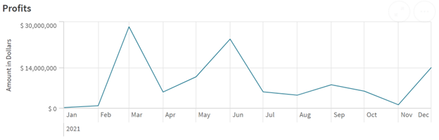 Line Charts and how they represent data - Qlik Community - 2028428
